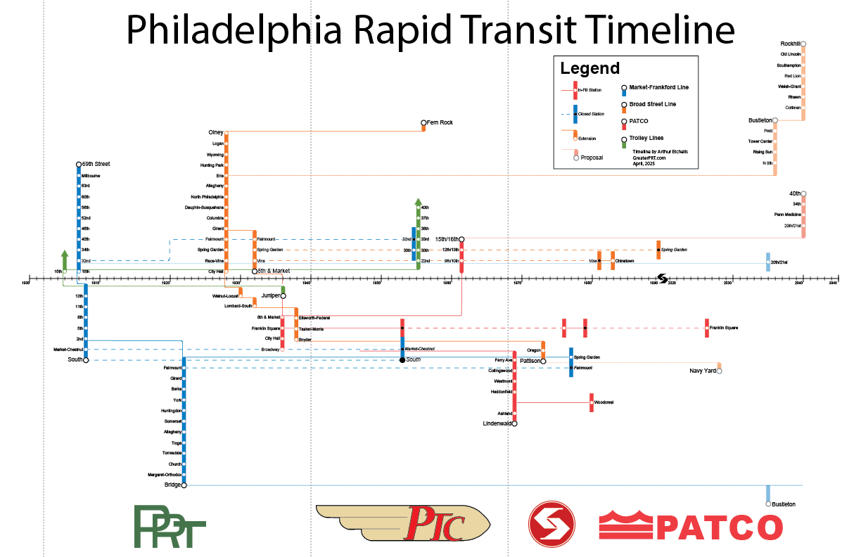 Timeline of Philadelphia Transit Lines – Greater PRT